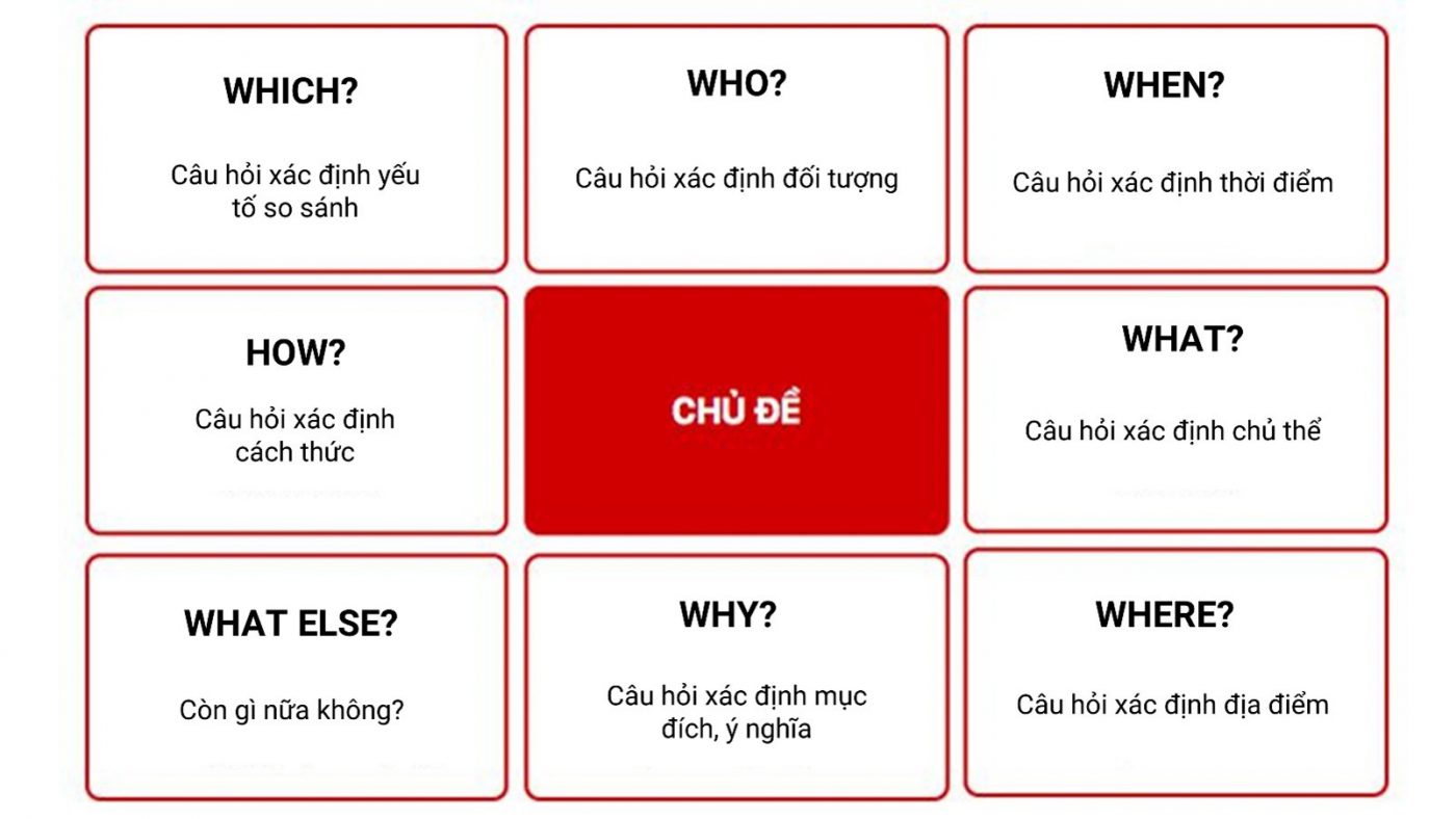 Ma trận 8 hướng (8Q Matrix): Chiến lược giúp tiếp cận nhanh bệnh học - Y360