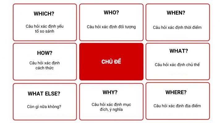 Ma trận 8 hướng (8Q Matrix): Chiến lược giúp tiếp cận nhanh bệnh học - Y360